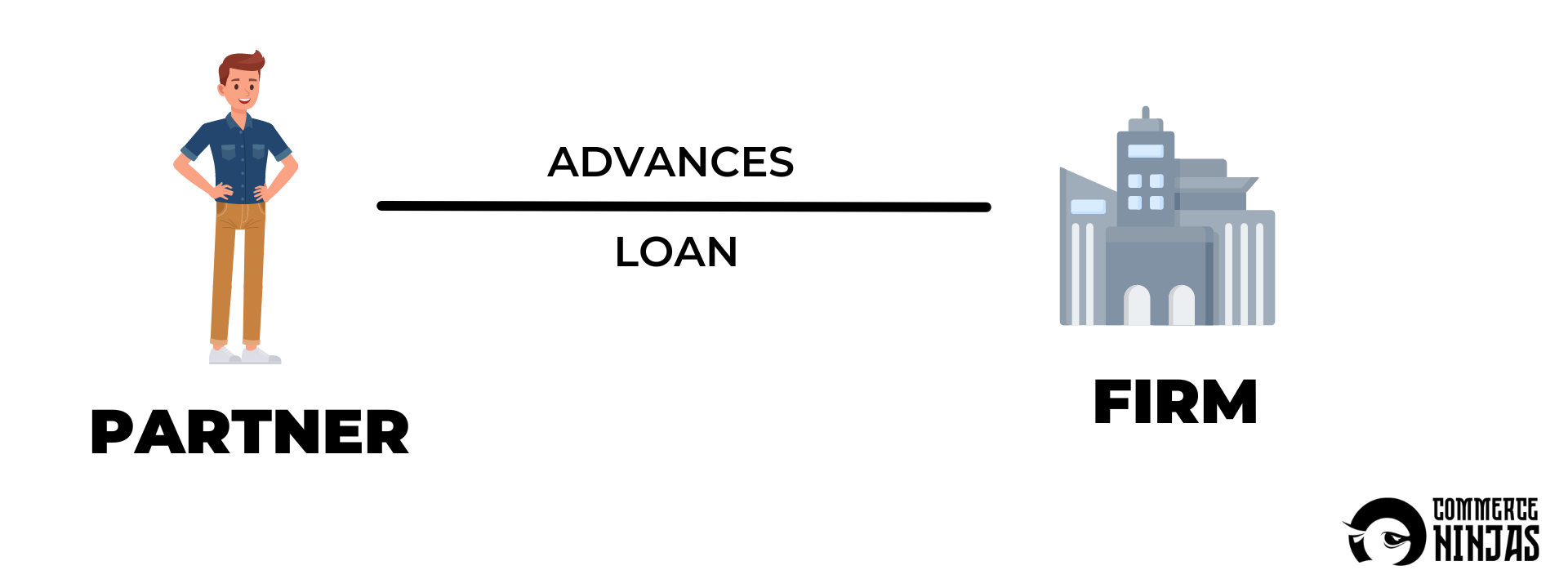 Interest On Loan (Meaning, Types and Accounting Treatment)