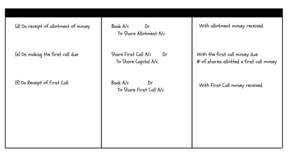 Issue Of Shares (Terms, Modes and Accounting Treatment)