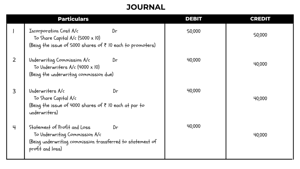 What are Issue of shares For Considerations Other Than Cash